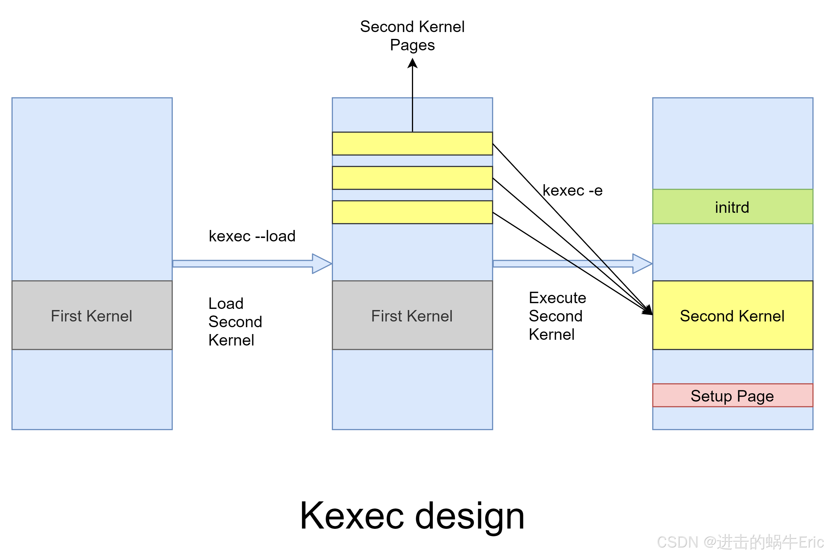Linux Crash分析入门（一）：kexec+kdump+crash简介-CSDN博客