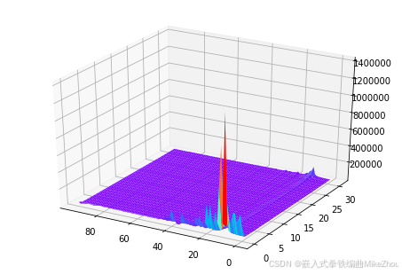 【TI毫米波雷达】DCA1000的ADC原始数据Python解析及FMCW的2D-FFT图像（Range-Doppler FFT）_readdca1000 mimo-CSDN博客