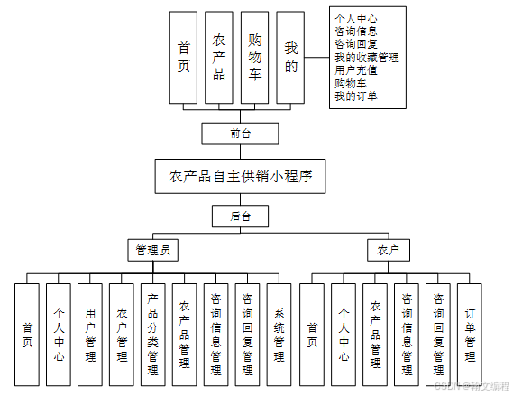 ssm uniapp农产品自主供销小程序 设计与实现_ssm%gbtiy-CSDN博客