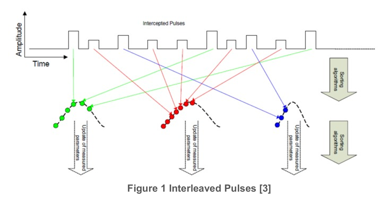 文献阅读笔记：It‘s a Complex World “Radar Deinterleaving“-CSDN博客