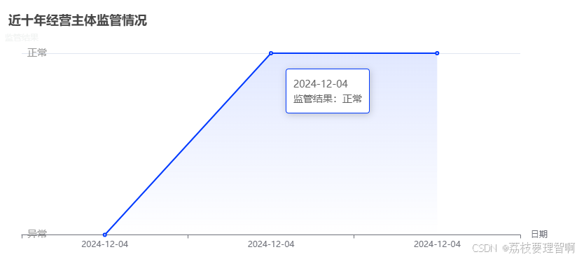Vue3 Ts Echarts实现提示内容自定义，y轴显示中文vue 曲线自定义设置y轴刻度用文字 Csdn博客