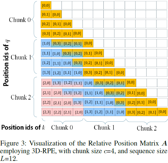 （2025|AAAI|天大，旋转位置编码，长程衰减，位置插值分辨率下降）3D-RPE：通过 3D RoPE 增强长上下文建模_旋转位置编码rope 3d-CSDN博客