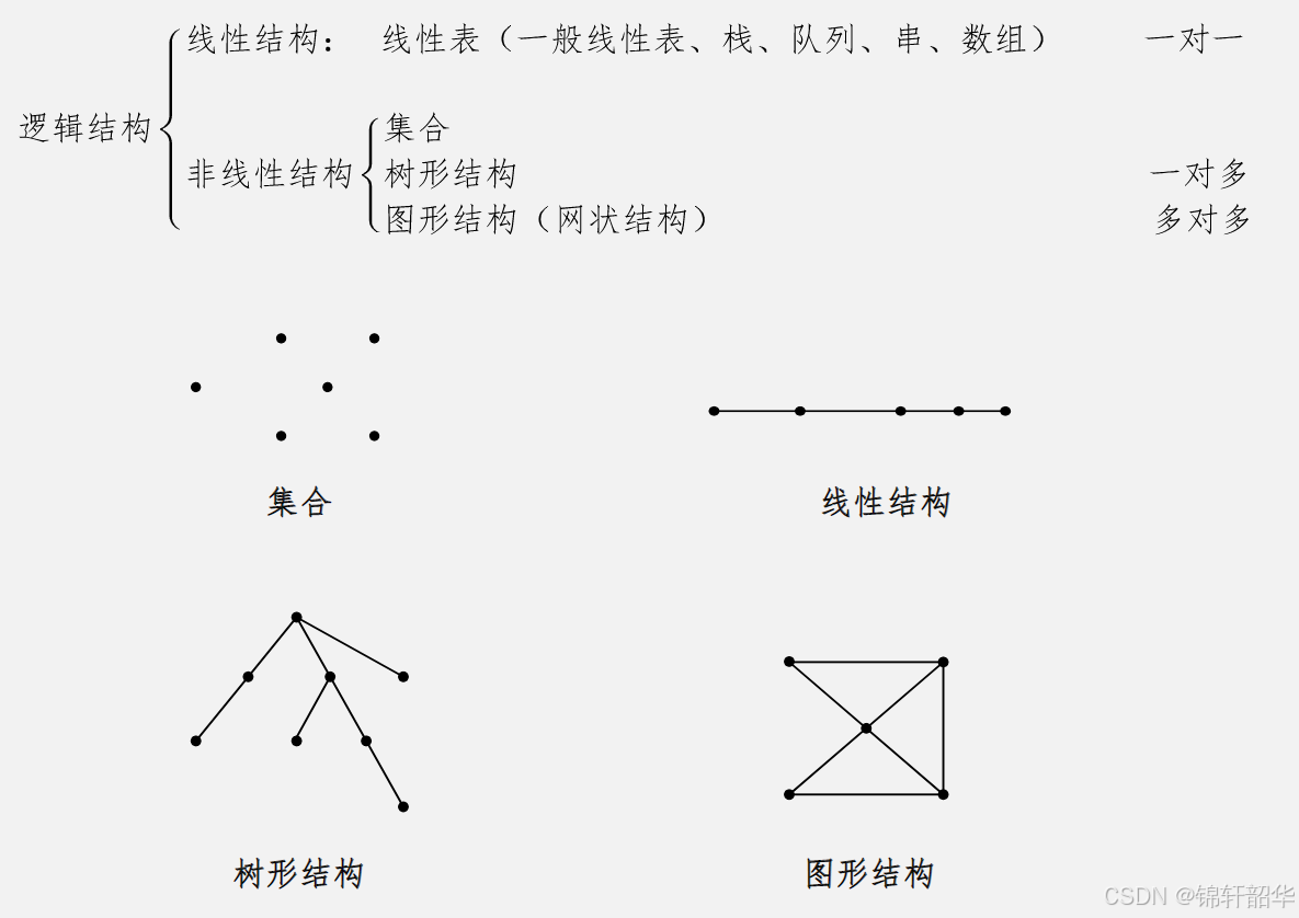 数据结构复习及题目（一）在数据结构中从逻辑上可以把数据结构分成 Csdn博客