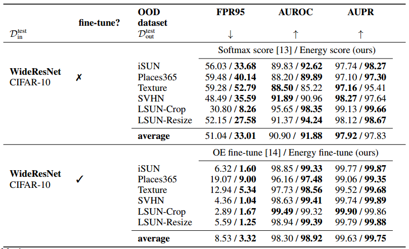 【读点论文】Energy-based Out-of-distribution Detection训练时通过辅助OOD数据微调模型，推理使用训练 ...