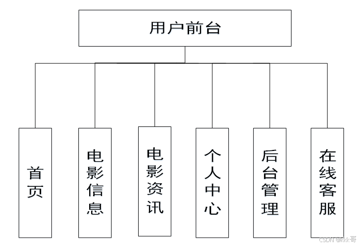 基于springboot的小徐影城管理系统（033）-CSDN博客