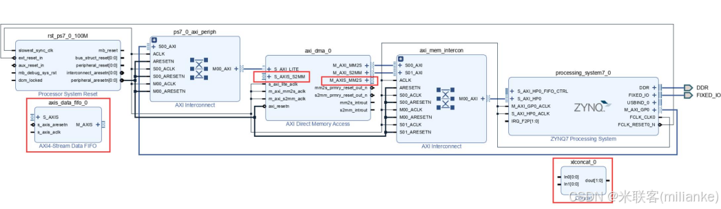 [米联客-XILINX-H3_CZ08_7100] FPGA_SDK高级篇连载-02PL与PS数据LOOP传输(DMA)_xlconcat ip 核功能-CSDN博客