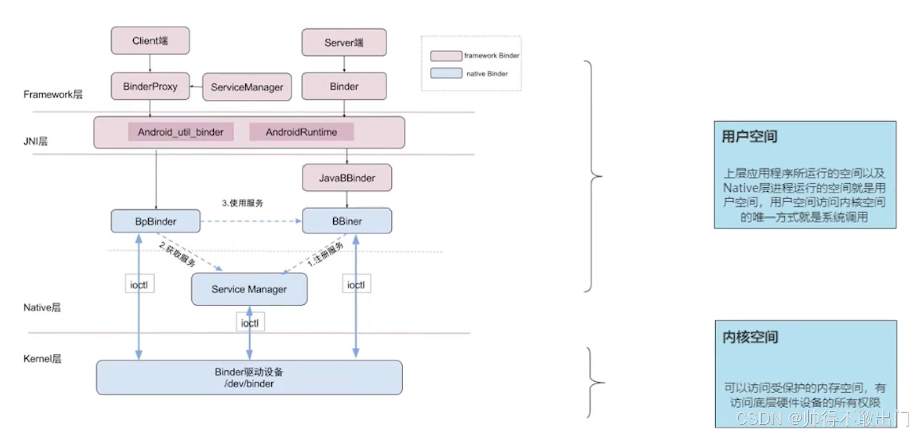 Android Framework学习六：Binder原理_android binder机制原理-CSDN博客
