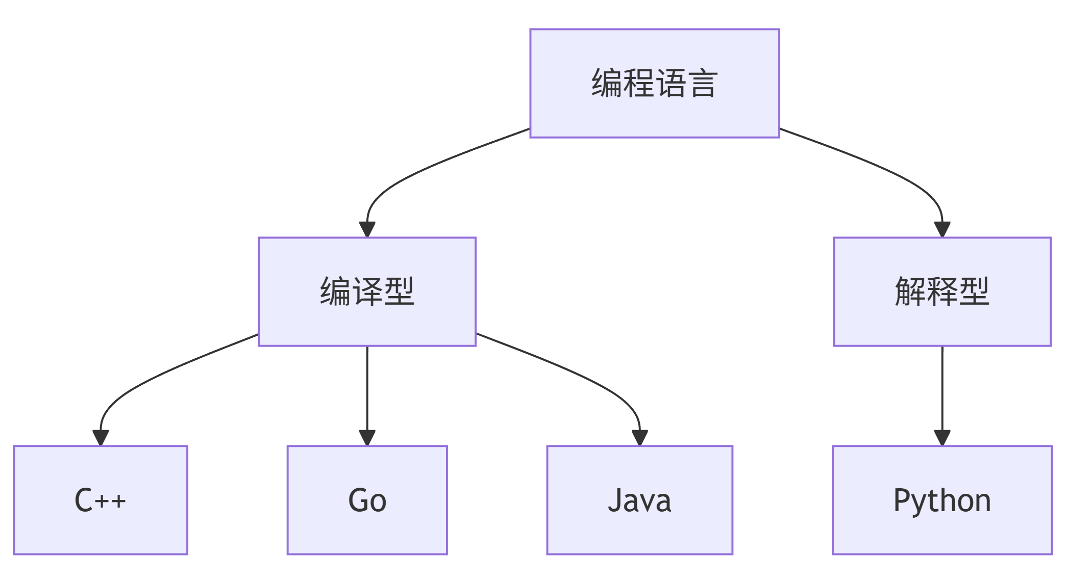 多编程语言综合教程：Java、Python、C++、Go_python教程 go教程 c++教程 r教程-CSDN博客