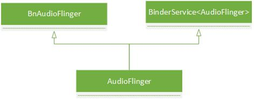 Android音频学习(七)——AudioFlinger简介-CSDN博客