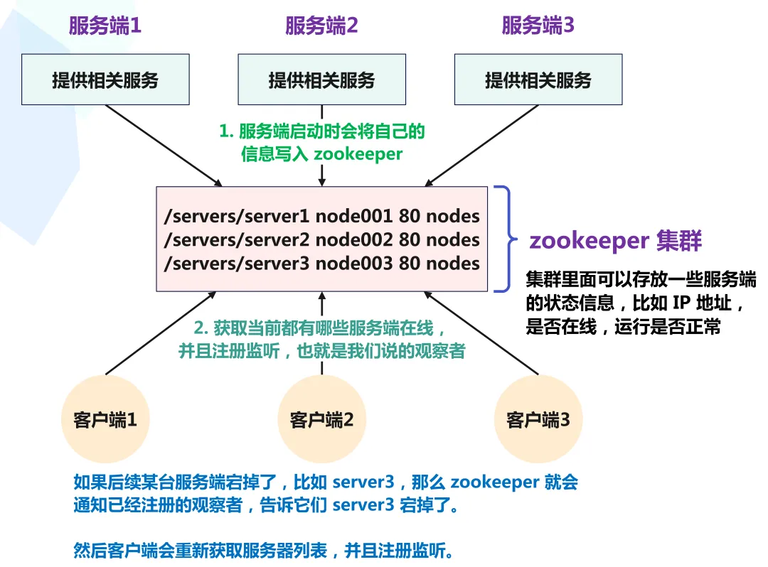 Zookeeper 能干的事这么多？_zk的主要作用-CSDN博客
