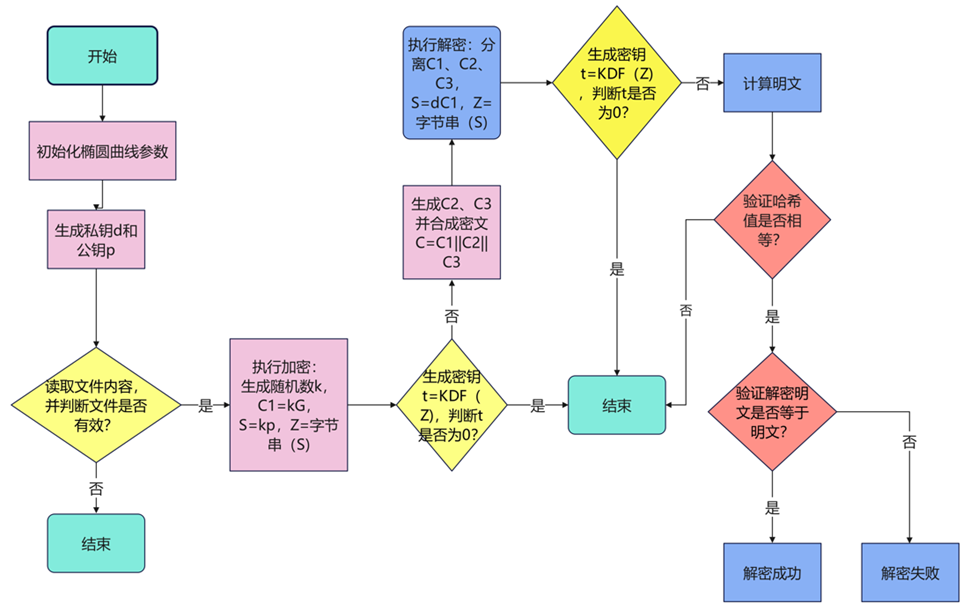 SM2椭圆曲线公钥密码算法_python 使用sm2椭圆曲线-CSDN博客
