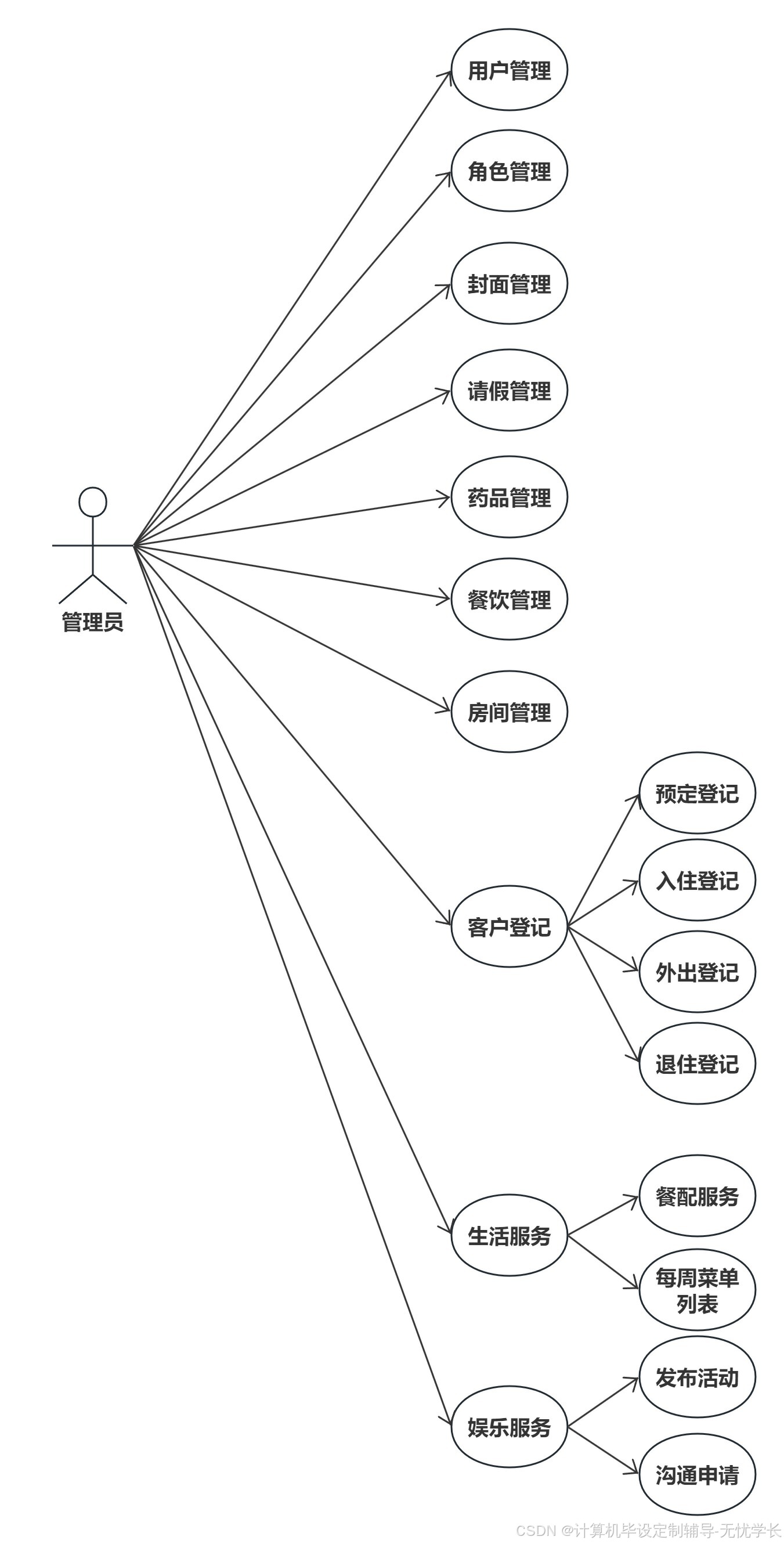 基于springboot的养老院系统的设计与实现基于springboot的养老院管理系统的设计与实现 Csdn博客