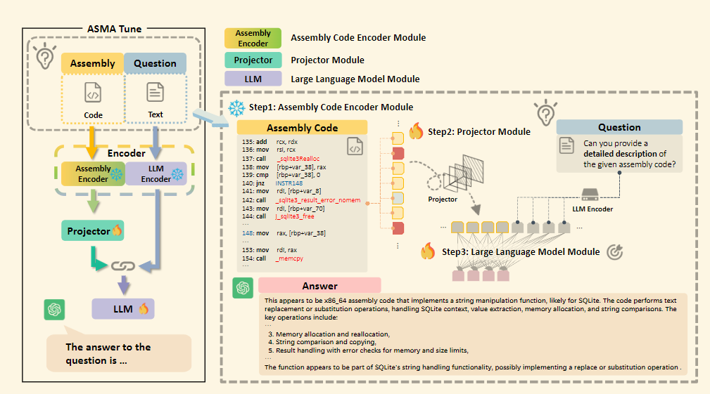 论文学习_Unlocking LLMs‘ Assembly Code Comprehension via Structural-Semantic Instruction Tuning ...