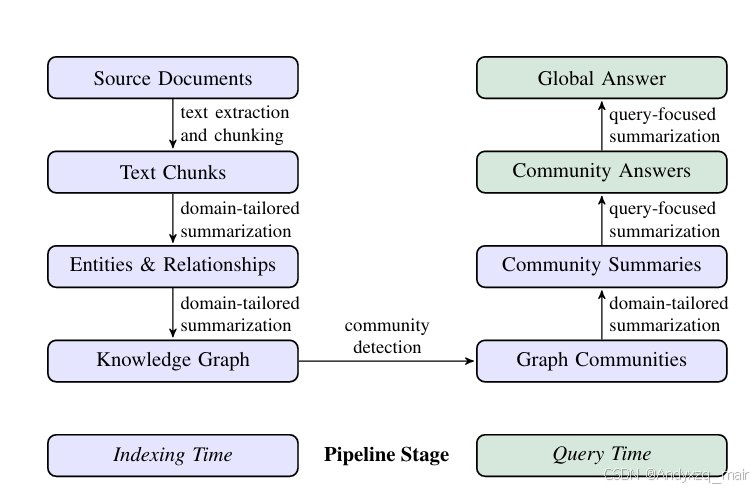2025年RAG技术最近进展-PathRAG论文文章解读和算法复现-CSDN博客