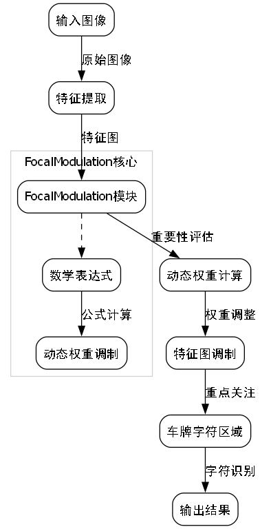 YOLOv8分割与FocalModulation改进：埃塞俄比亚车牌字符识别技术解析-CSDN博客