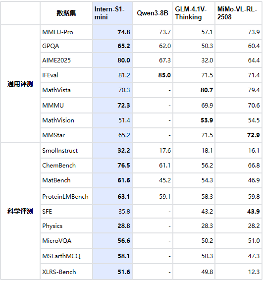 轻量级易开发，8B参数释放大实力！科学多模态模型Intern-S1-mini开源-CSDN博客