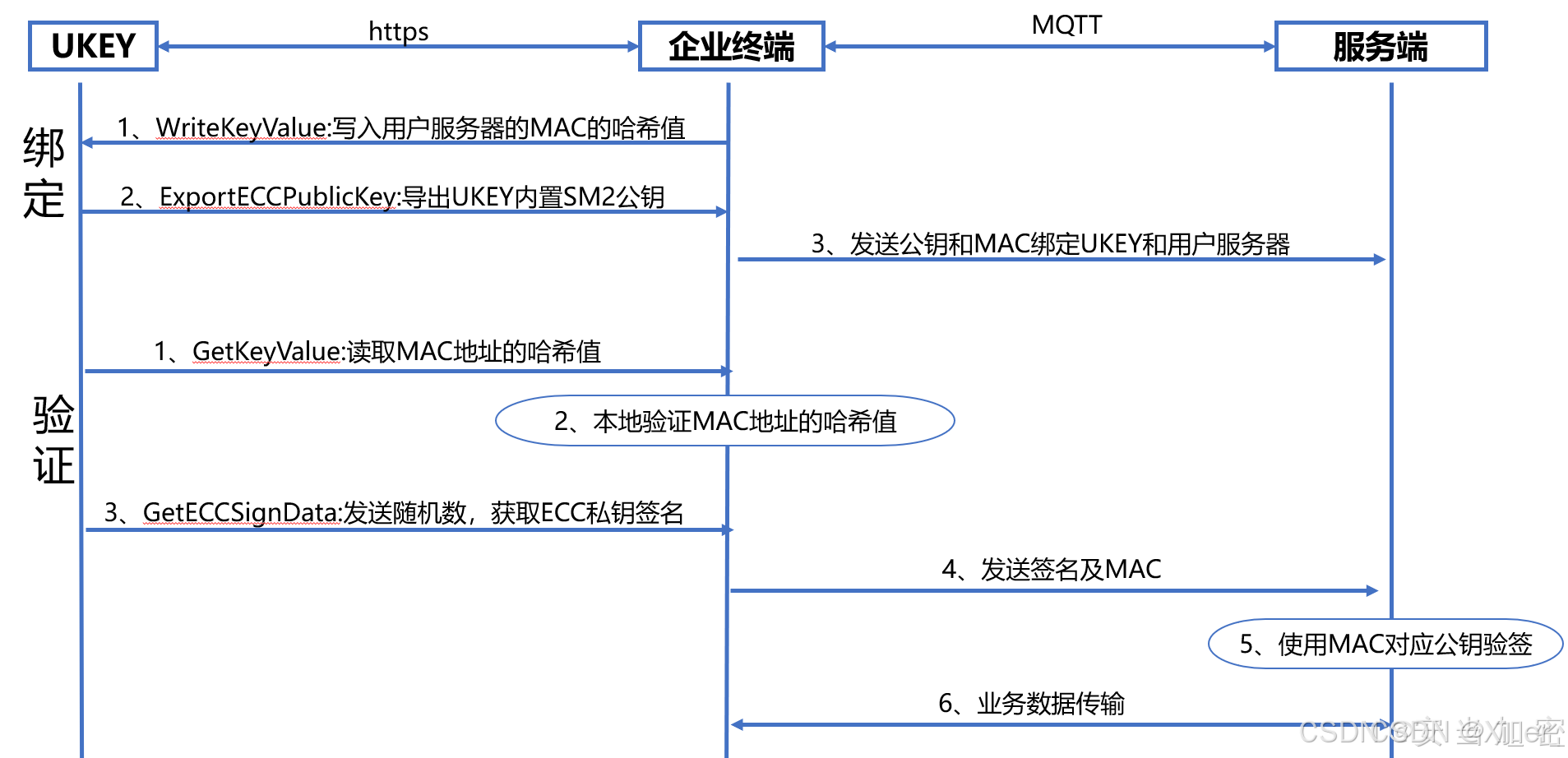 【安当产品应用案例100集】008-UKEY在工业自动化数据传输中应用-CSDN博客