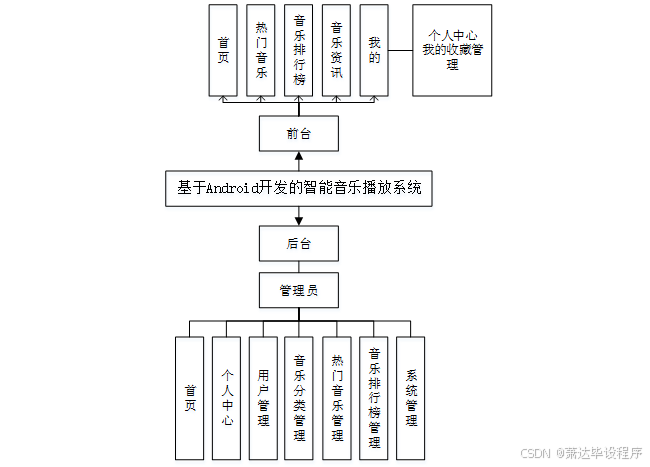 计算机毕业设计ssm基于Android开发的智能音乐播放系统 基于SSM框架的Android智能音乐播放平台 SSM驱动的Android音乐播放系统设计与实现-CSDN博客