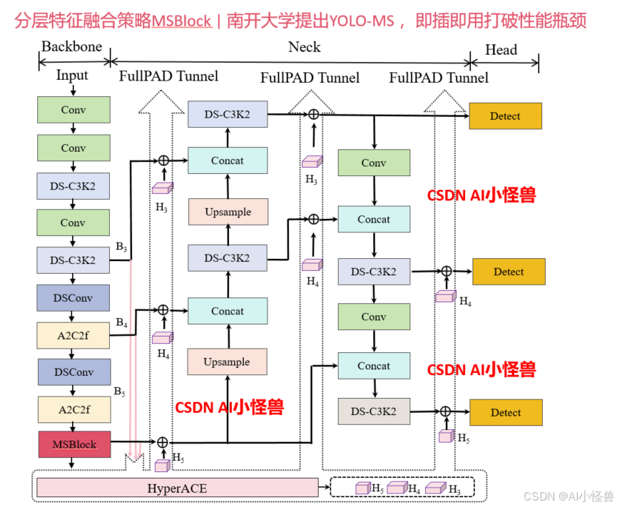 YOLOv13改进：blcok优化 | 分层特征融合策略MSBlock | 南开大学提出YOLO-MS ，即插即用打破性能瓶颈-CSDN博客