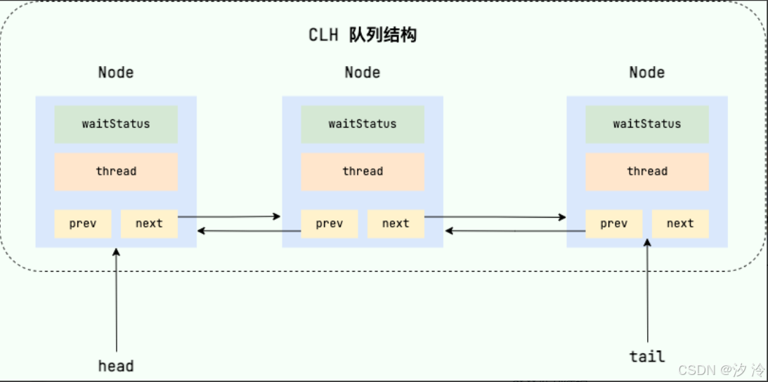线程并发工具CountDownLatch、CyclicBarrier、Semaphore原理解析_countdownlatch、samplephone-CSDN博客