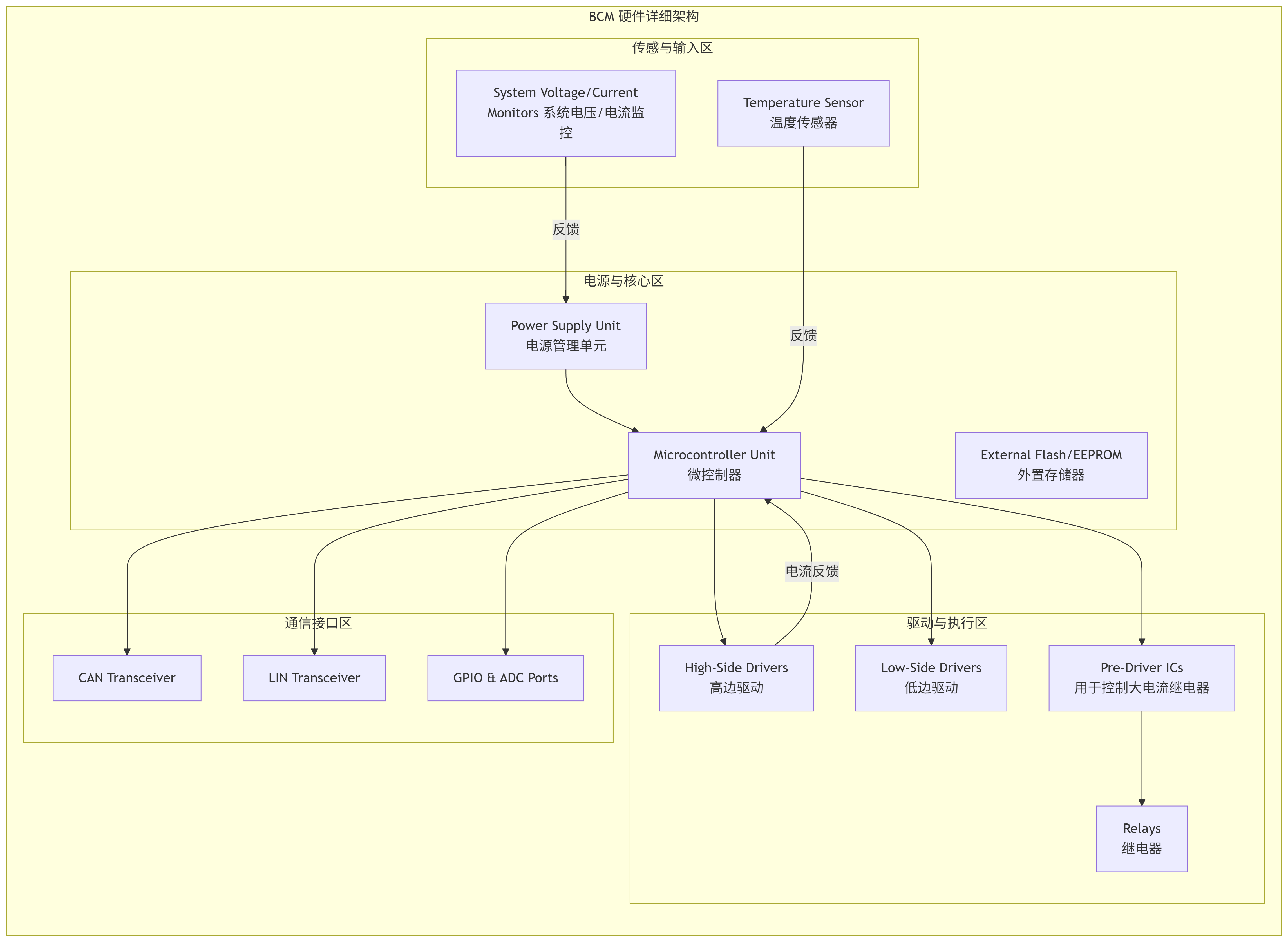 （一篇入门 ）汽车电子电器 之 车身控制器（BCM） 二_gw、bcm、-CSDN博客