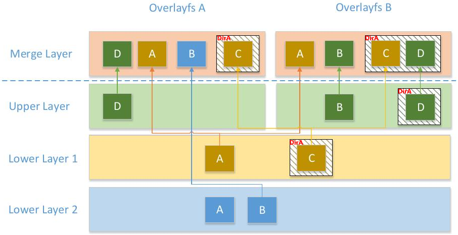 overlayfs原理及其应用_overlayfs原理简述-CSDN博客