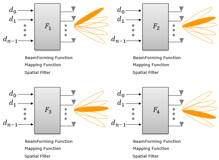 BeamForming原理详解_波束成形-CSDN博客