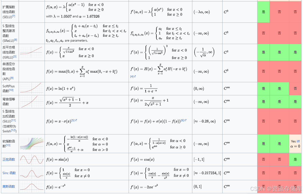 【激活函数】【大全】【机器学习】_多变量激活函数-CSDN博客