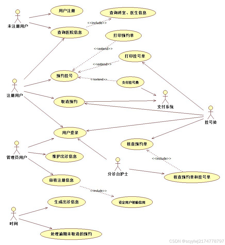 《医院预约挂号系统》分析与设计报告课程作业（文末附uml文件）医院预约挂号系统类图 Csdn博客 