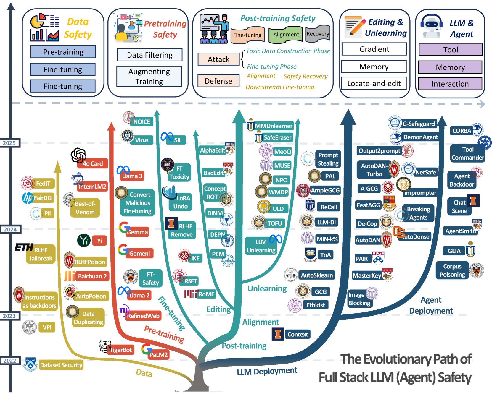 LLMs之Agent之Safety：《A Comprehensive Survey in LLM(-Agent) Full Stack Safety：Data, Training and ...