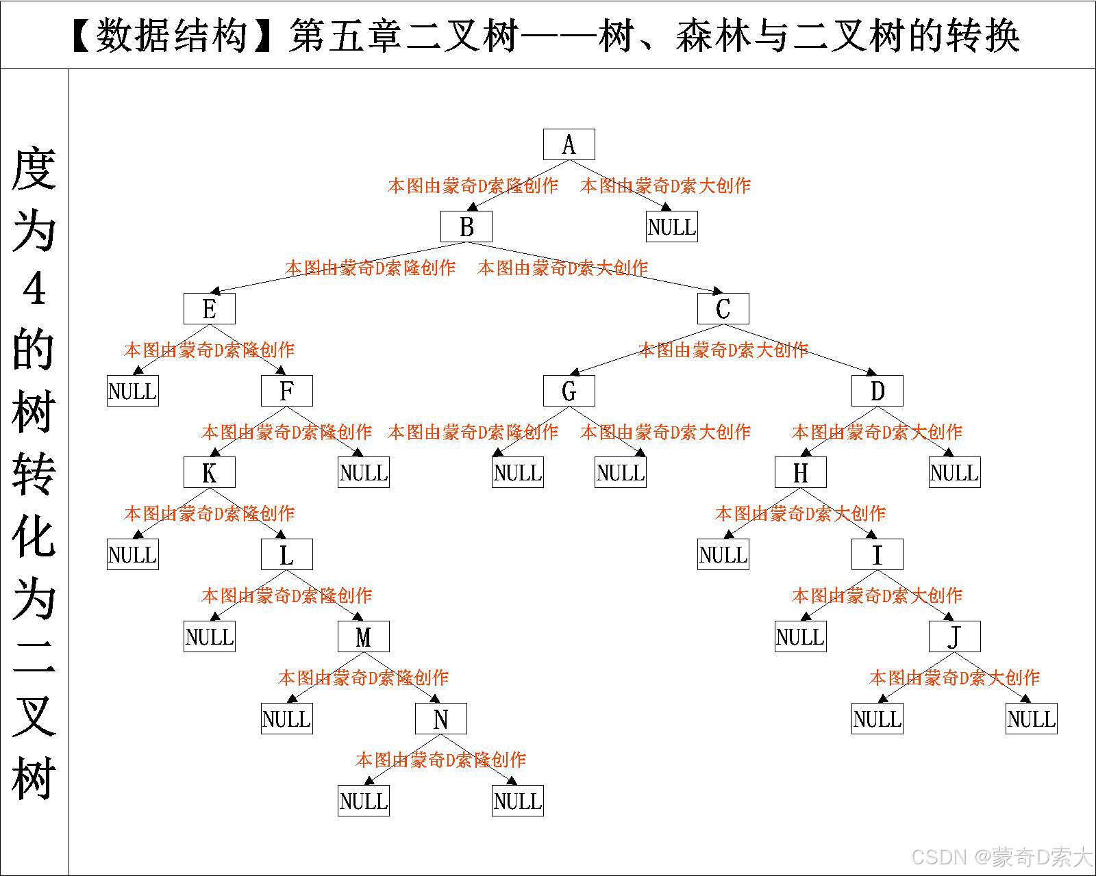 【数据结构】树、森林与二叉树的转换二叉树 森林 Csdn博客 5597