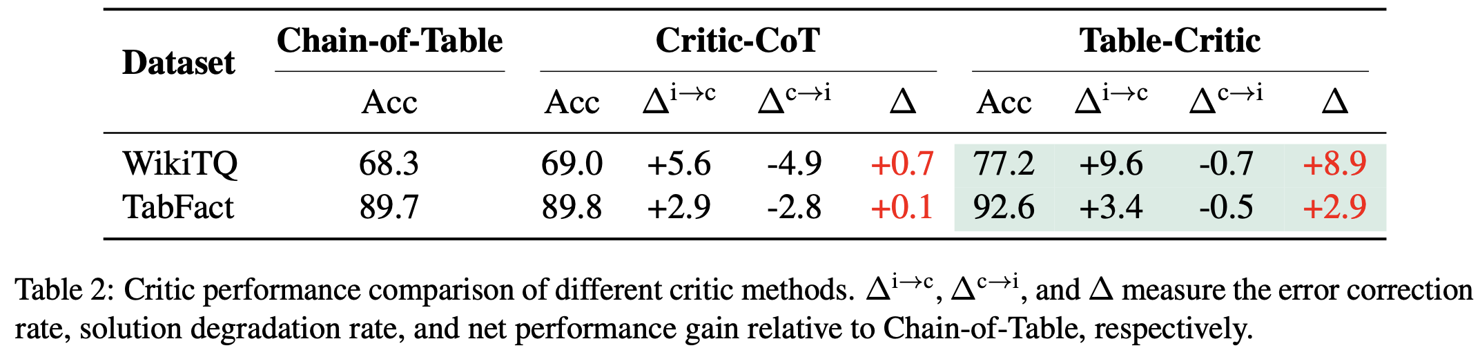 Prompt工程论文：Table-Critic - 一个用于表格推理中协作式批评与优化的多智能体框架-CSDN博客