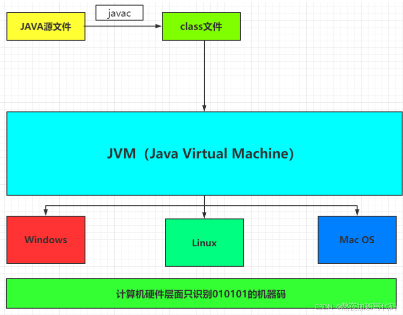 JVM面试题大全01：为什么需要JVM，不要JVM可以吗？-CSDN博客