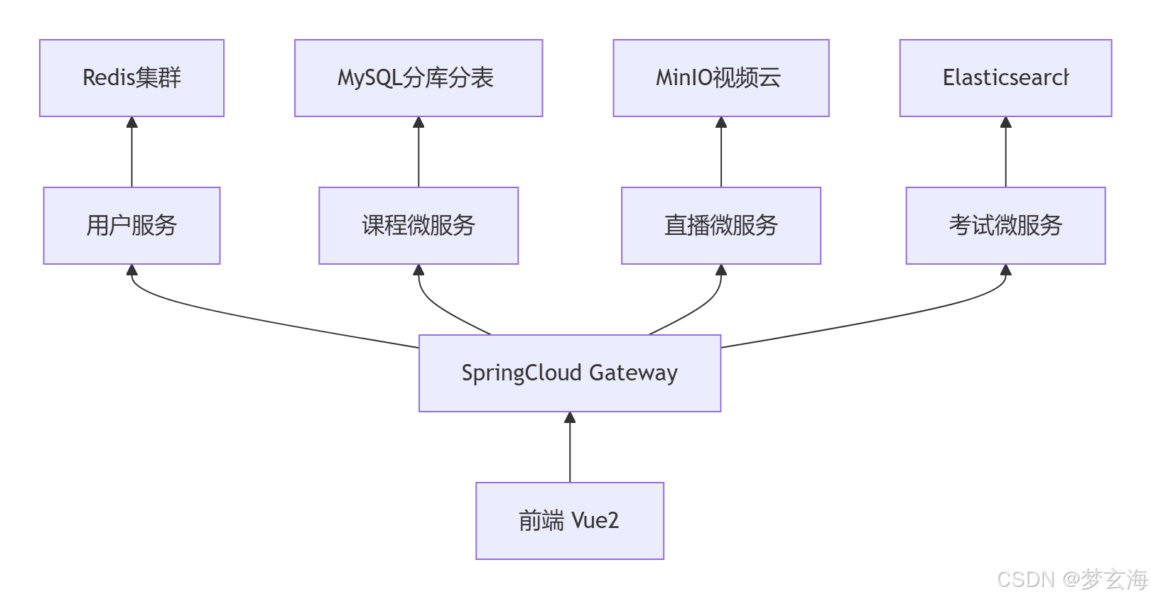 开源公告 | E-Learning：SpringCloud+Vue2构建的企业级在线学习系统_开源elearning系统-CSDN博客