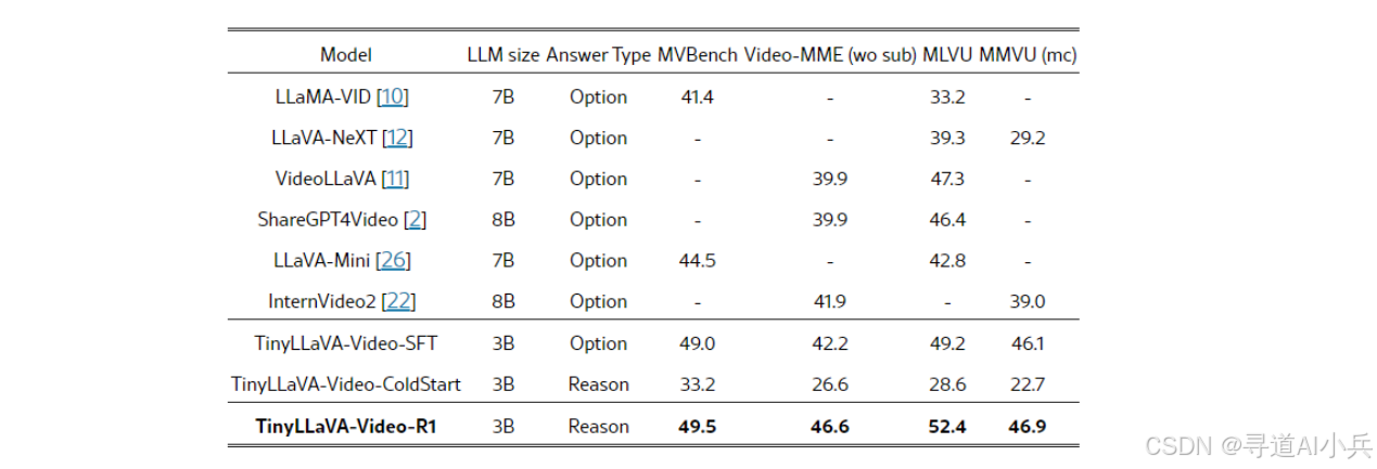 【AI大模型前沿】TinyLLaVA-Video-R1：北航开源视频推理模型、小尺寸大智慧、参数少一半，性能翻一番-CSDN博客