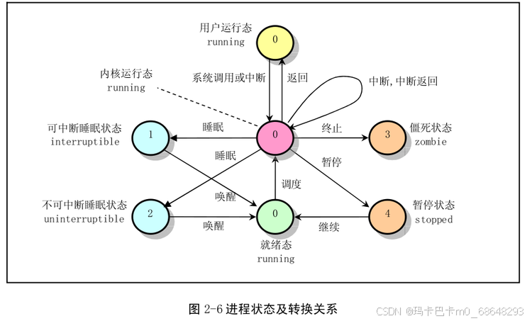 Linux Day20——多任务_linux多任务详解-CSDN博客