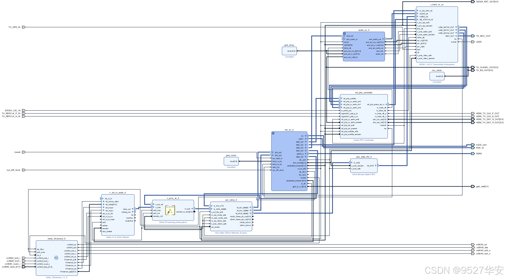 Xilinx系列fpga实现4k视频缩放hdmi20输出,基于video Processing Subsystem架构,提供6套工程源码和技术支持fpga Hdmi 4k Csdn博客