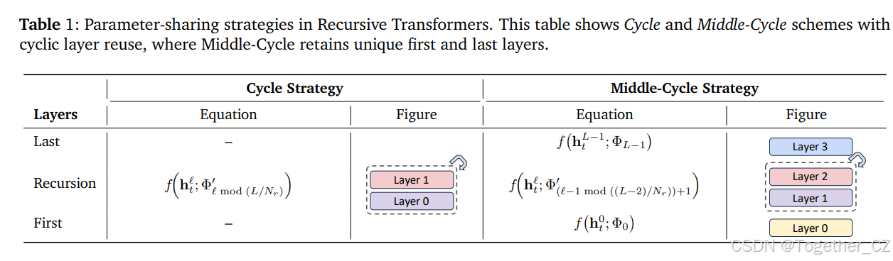 MoR：Mixture-of-Recursions: Learning Dynamic Recursive Depths for Adaptive Token-Level ...