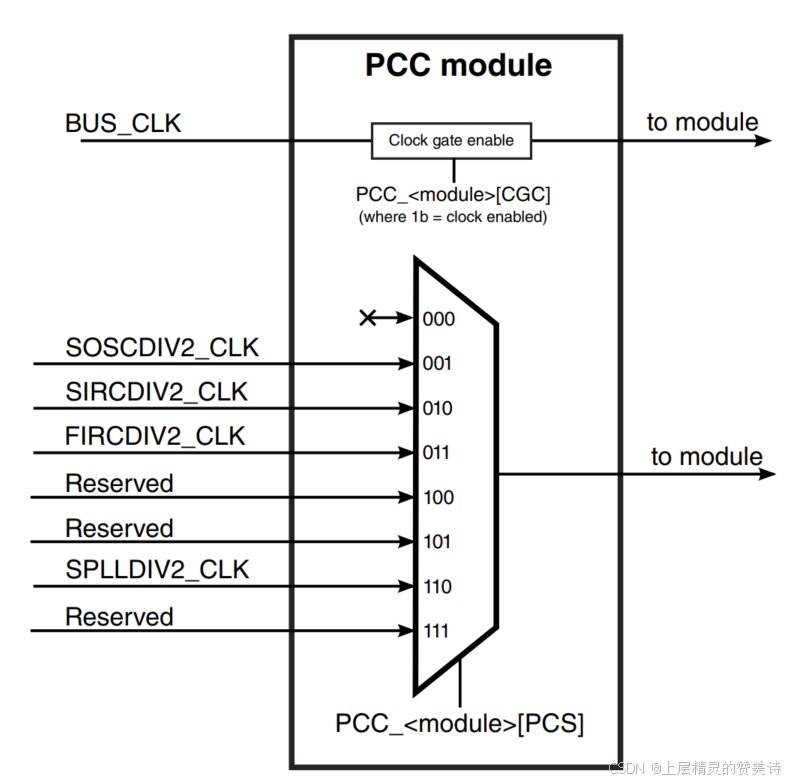 S32K144外设实验（四）：LPSPI（主机发送）_s32k144 spi-CSDN博客