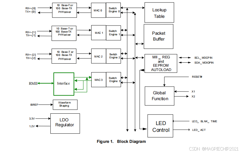 以太网交换机Switch芯片选型_以太网switch芯片-CSDN博客