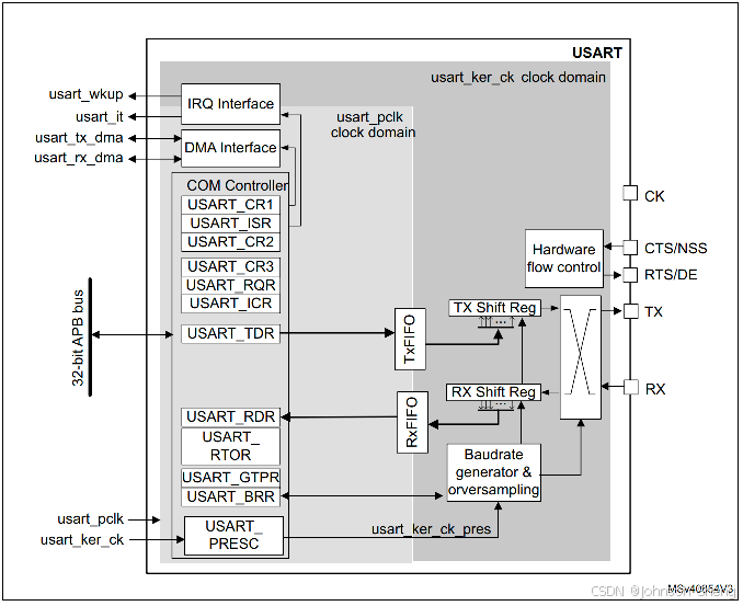 STM32U575单片机UART驱动的私人理解-CSDN博客