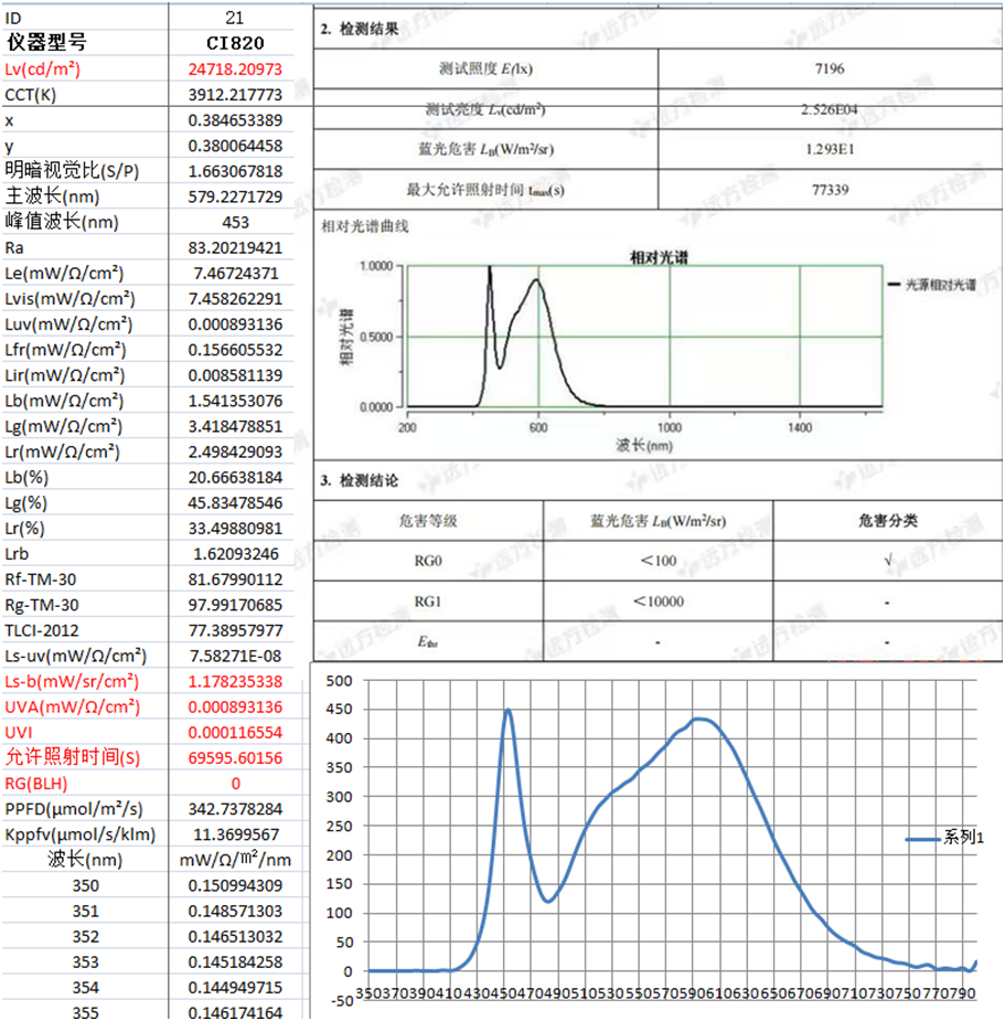 光源蓝光危害基本知识及测量方法_有光谱图,怎么知道蓝光危害等级?-CSDN博客