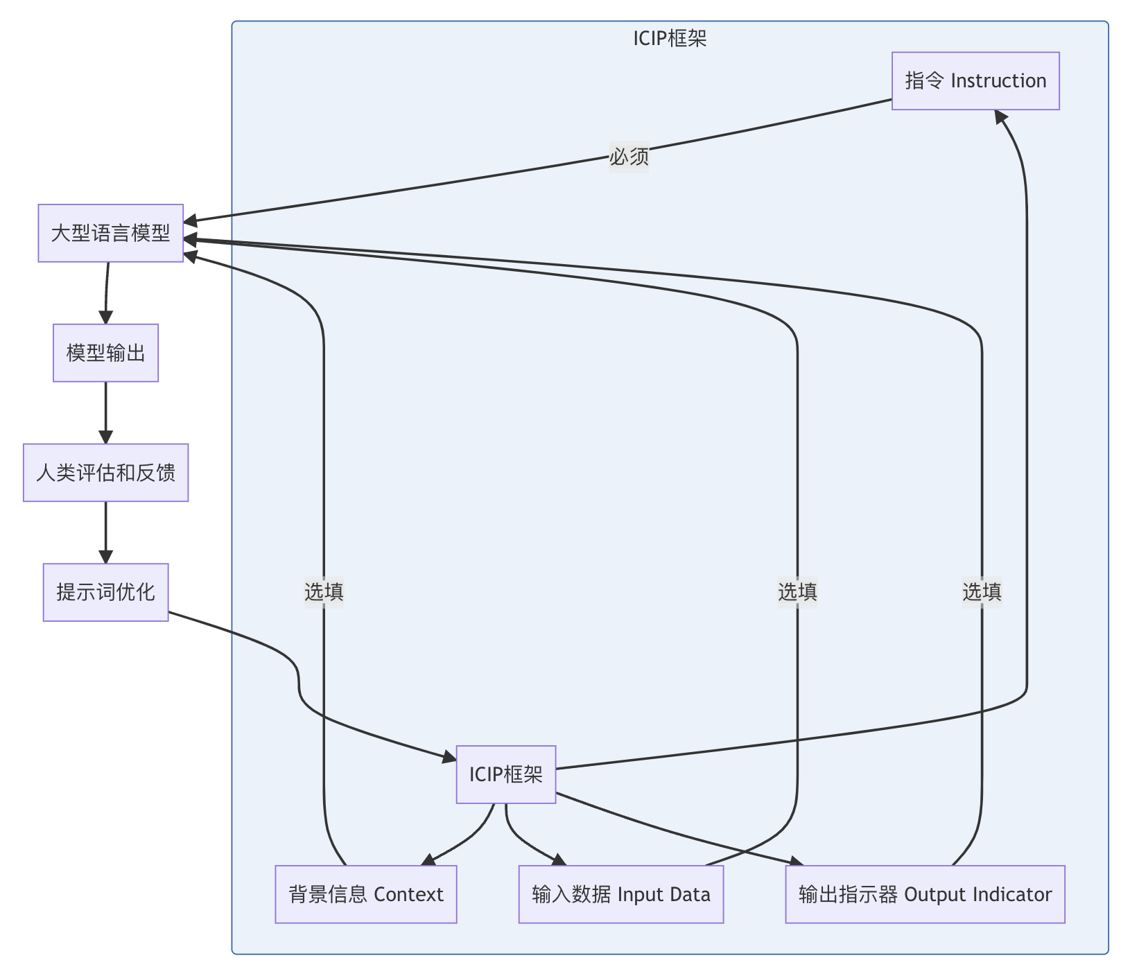 【大模型提示词框架系列】 ICIP 框架：指令（Instruction）、背景信息（Context）、输入数据（Input Data）和输出 ...