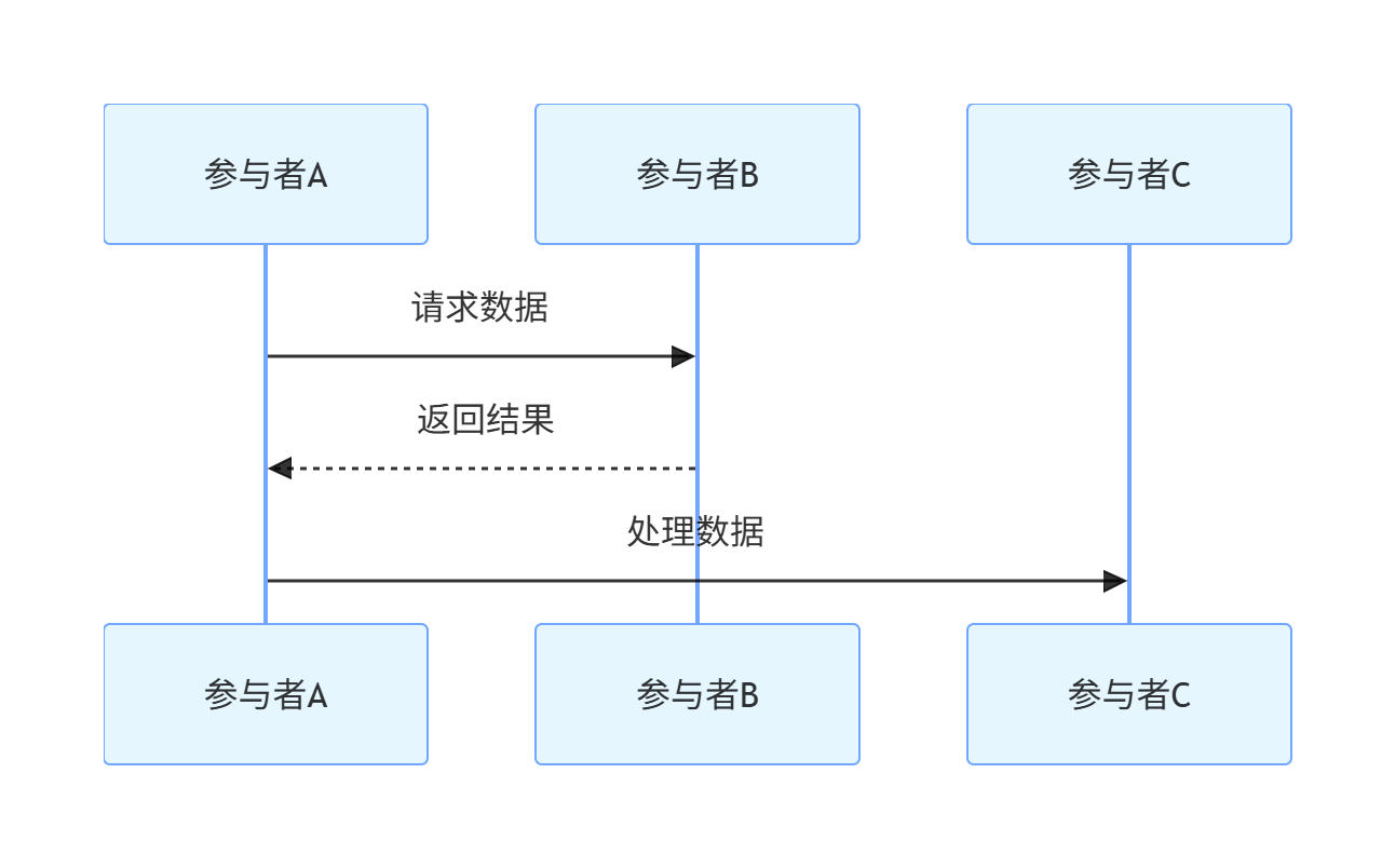 文本绘图工具_mermaid csdn-CSDN博客