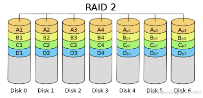 RAID 技术全解-RAIDO、RAID1、RAID5、RAID100-CSDN博客