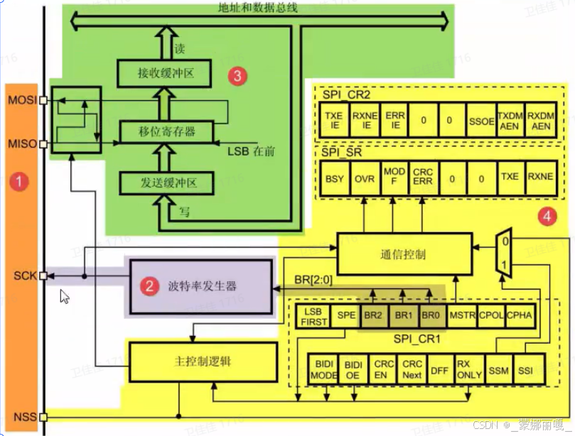 SPI通信（STM32 vs GD32）_gd32和stm32 spi配置-CSDN博客