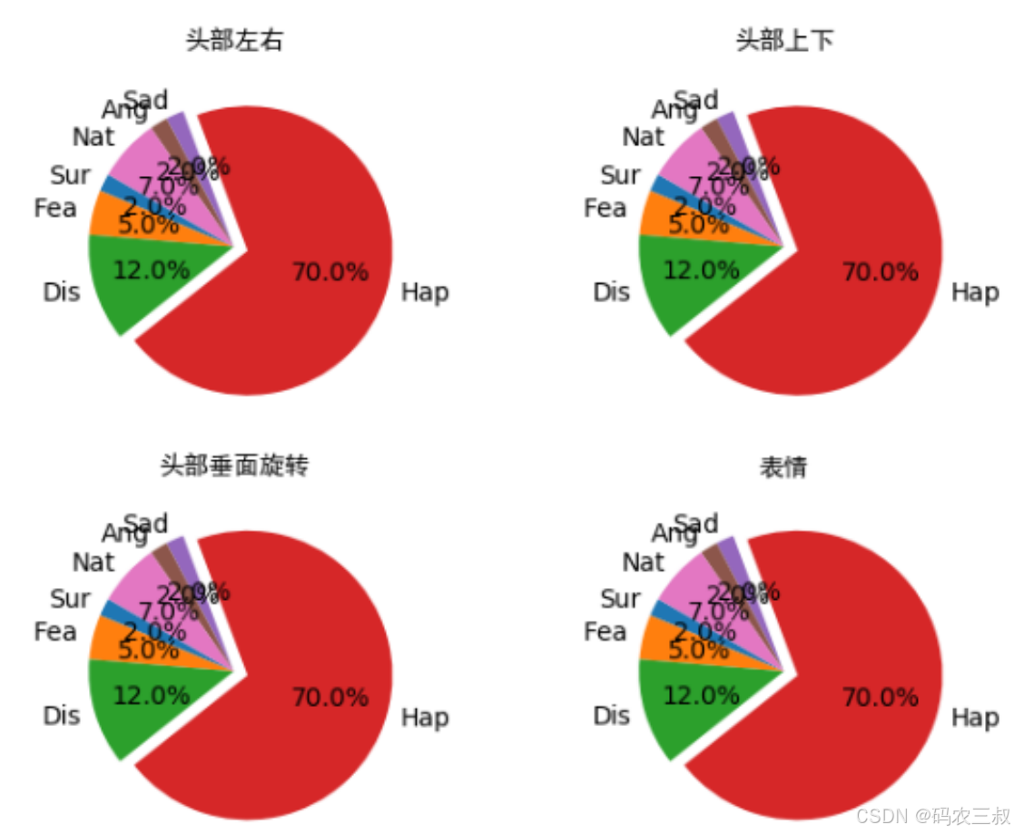 （5 2）绘制饼状图：绘制基本的饼状图（绘制简易的饼状图修饰饼状图突出显示某个饼状图的部分）饼图突出显示某一部分 Csdn博客