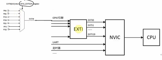 Stm32hal 快速入门（十）：gpio 中断编程 —— 按键中断控制 Ledstm32 Hal Gpio中断 Csdn博客