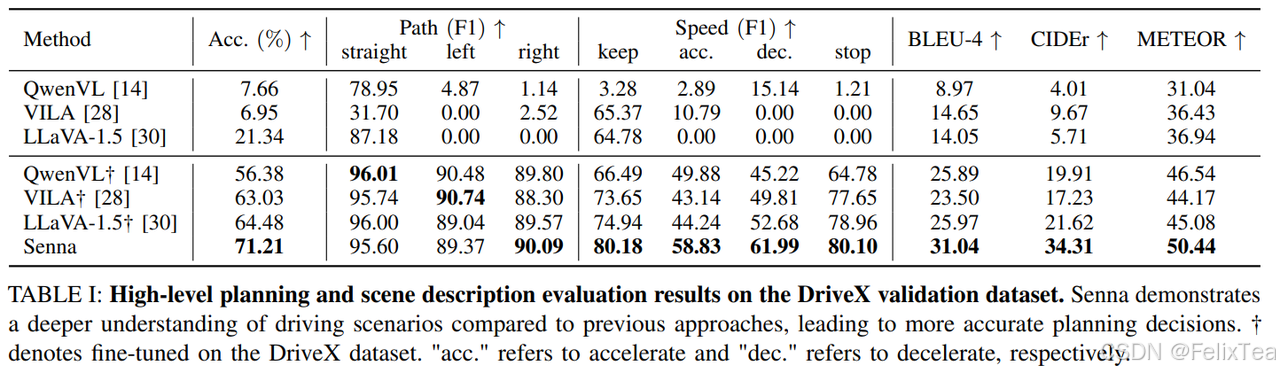 LVLM赋能端到端自动驾驶再上一层楼！地平线联手华科打造Senna算法模型！-CSDN博客