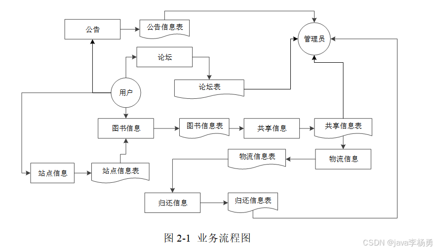 基于springboot的图书综合管理平台设计与实现源码完整精品论文参考 6 王卉基于java的基于springboot的图书信息